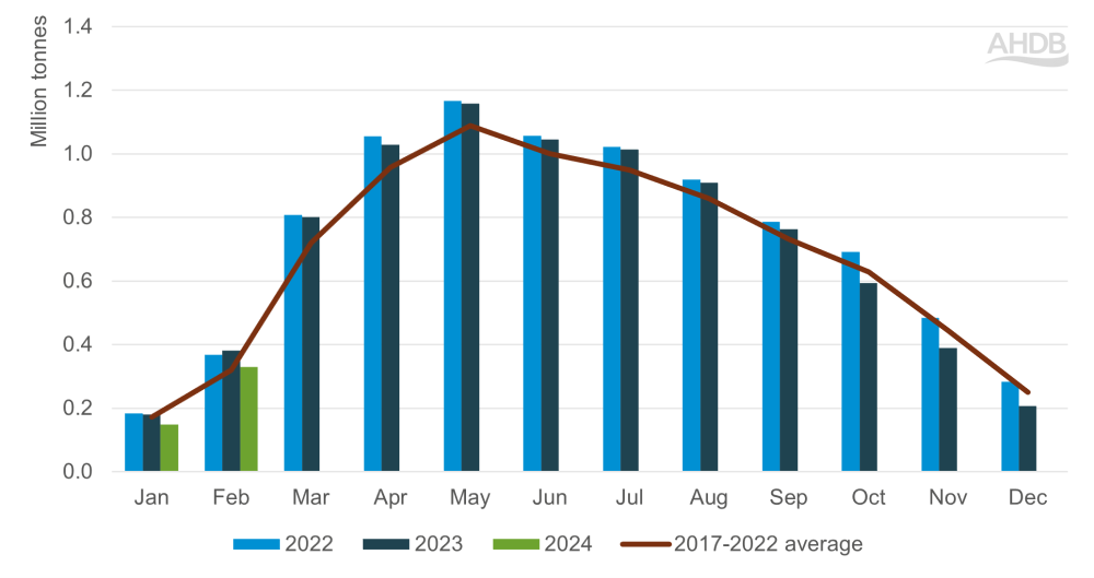 Irish milk production shows significant year-on-year declines for the ...